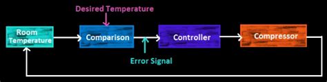 Closed Loop System Explained In Detail EEE PROJECTS