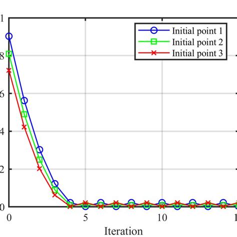 History Of Y 1 In The Simple Example Of The Constrained Problem