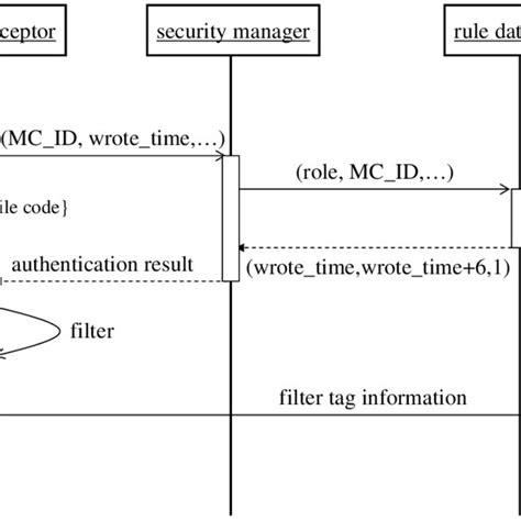 Processing Sequence Of 2l Sem Based System Download Scientific Diagram