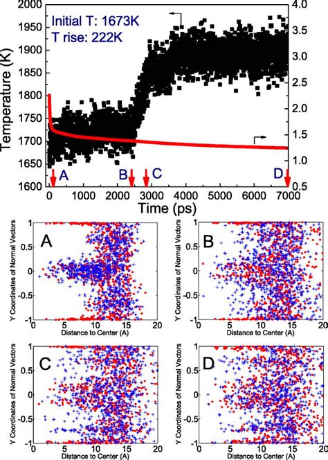 Shape And Temperature Evolution During Coalescence Of Two 3 Nm