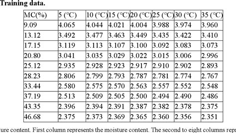 Table 1 From Real Time Straw Moisture Content Detection System For