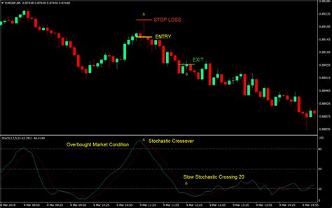 Mean Stochastic Forex Trading Strategy