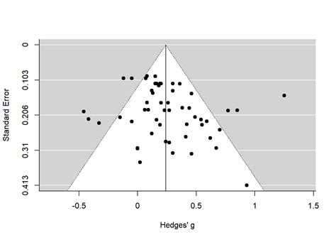 101 Detecting Publication Bias Doing Meta Analysis In R And