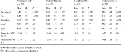 Multiple Regression Analyses Predicting Weekly Alcohol Consumption At Download Scientific