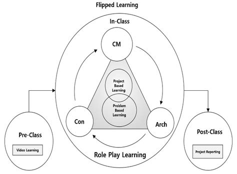 Hypothesis Model Of Constructivism Education Theory Ccp For Download Scientific Diagram