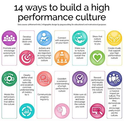 How To Build High Performance Team Culture Somendra S