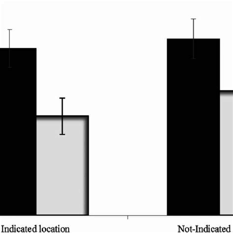 Mean Response Times Rts For Cued And Uncued Trials As A Function Of