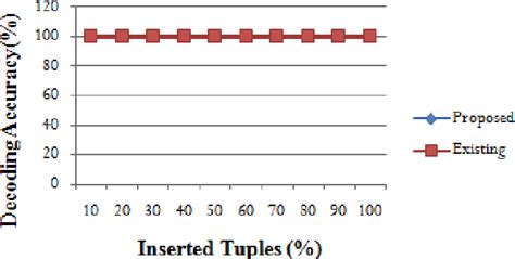 Figure 4 From An Efficient And Robust Approach For Relational Databases