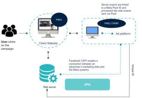 Why Facebooks Conversions API Integration Should Not Be A Question Of IF But HOW To Implement
