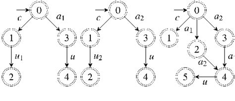 Figure 1 From Supervisory Control Synthesis Of Discrete Event Systems