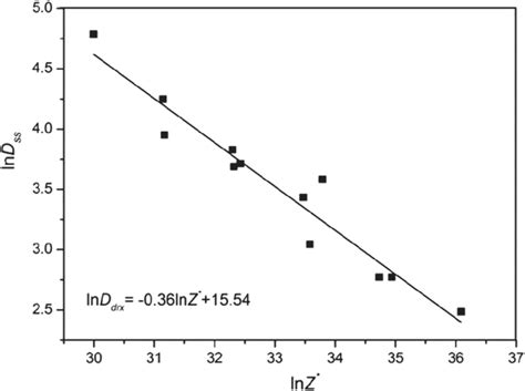 Relationship Between Ln Ddrx And Ln Z Download Scientific Diagram
