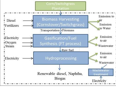 Figure 1 From Life Cycle Energy And Ghg Emission Of Renewable Diesel Production From Cornstover
