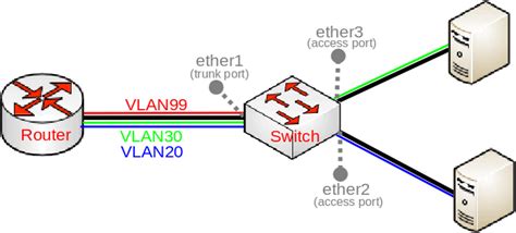 Manual Basic VLAN Switching CableFree RadioOS
