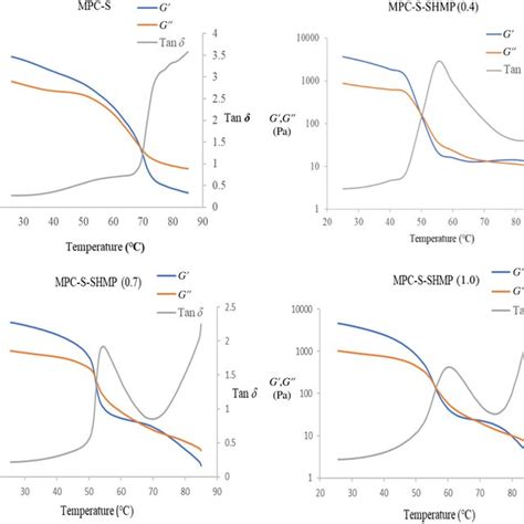 Effect Of Temperature On The Viscoelastic Properties Of 20 W W Of Download Scientific
