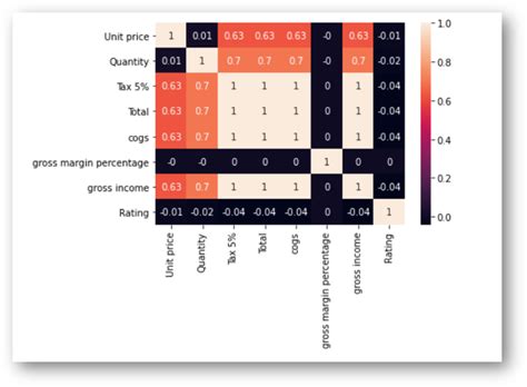 Exploratory Data Analysis Using Supermarket Sales Data In Python