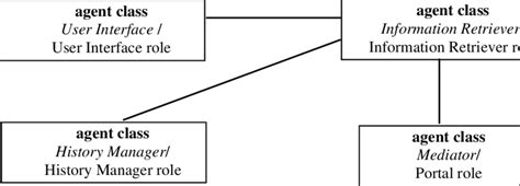 Preliminary Agent Relationship Diagram Download Scientific Diagram