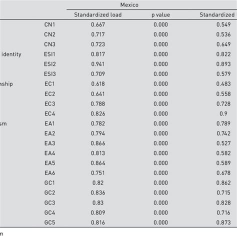Standardized Factor Loadings For Sem Model By Country Download