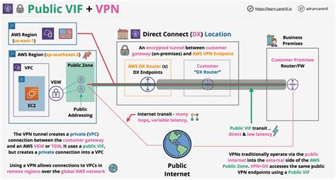 direct connect aws sa professional