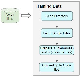 Audio Deep Learning Made Simple Sound Classification Step By Step Ketan Doshi Blog