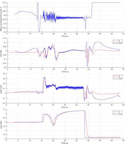 11 Input Mass Normalized Thrust And Attitude Commands Vs Time For Download Scientific Diagram