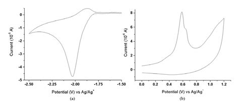 The Cv Curves Of Compound 2 A Reduction And B Oxidation