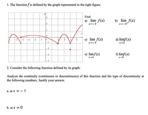 Solved The Function F Is Defined By The Graph Represented Chegg