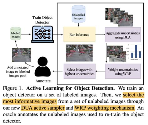 Active Learning For Single Stage Object Detection In Uav Images Geonu