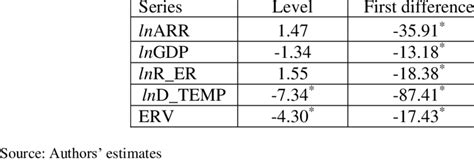 Im Pesaran And Shin Panel Unit Root Test Results Download Table