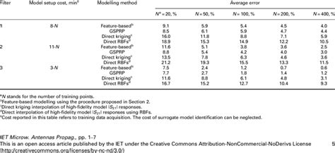 modelling results for filters 1 3 download table