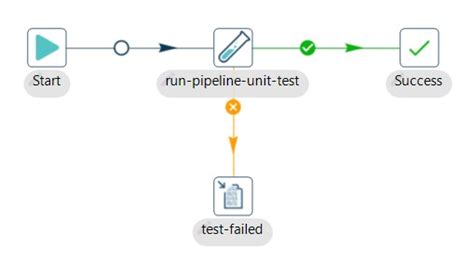 Matt Casters On Linkedin Unit Testing In Apache Hop Complete
