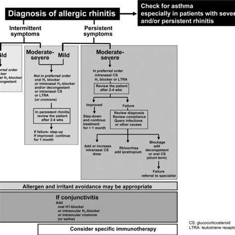 An Algorithm Of The Management Of Allergic Rhinitis Aria Update 2008 Download Scientific Diagram
