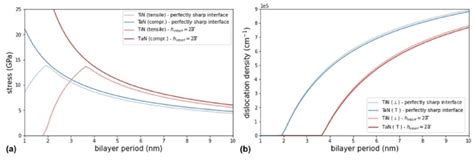 A Calculated In Plane Stress Variation Trends And B Corresponding