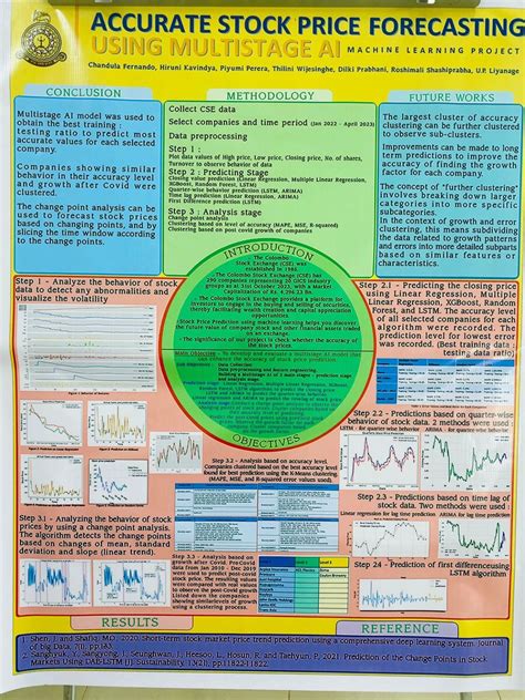 Machinelearning Datascience Finance Thilini Wijesinghe