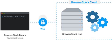 Selenium Automated Mobile Browser Testing Features BrowserStack