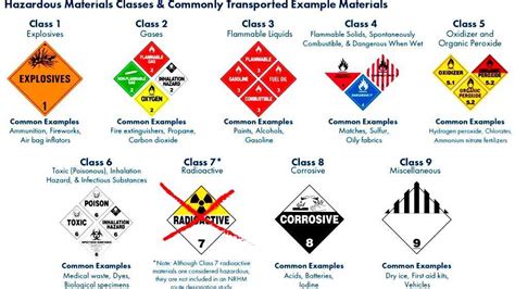 Hazmat Class 4 Flammable Solids