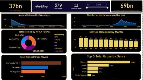 Abhishake B On Linkedin Datadna Dashboard Data Visualization