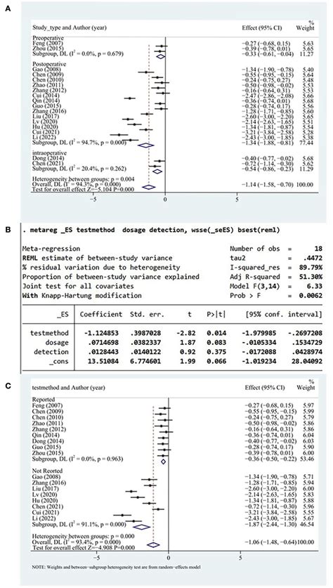 a hs crp subgroup analysis b results of meta regression c
