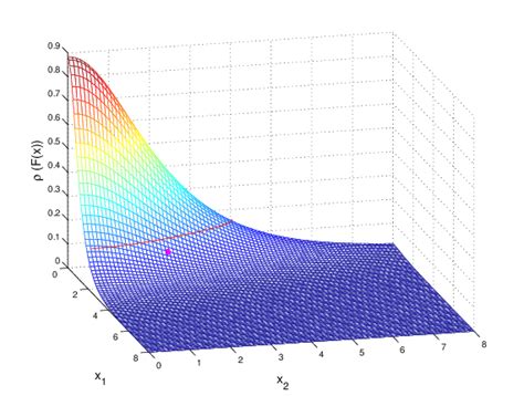 Example 1 The Spectral Radius ρ ˜ F X Is Nonnegative And