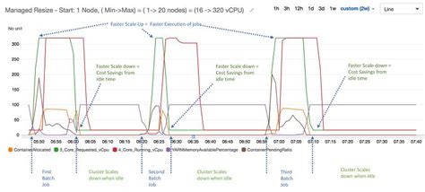 Srinivas Addanki On Linkedin Introducing Amazon Emr Managed Scaling