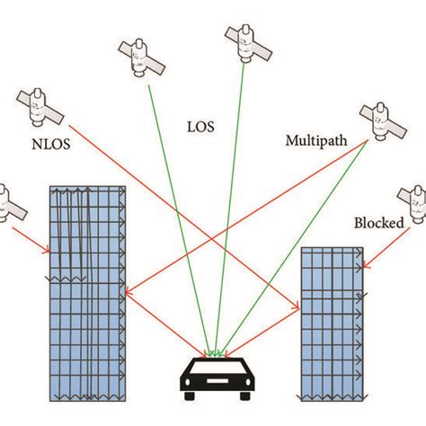 Illustration Of Nlos And Multipath Interferences In Urban Canyons A