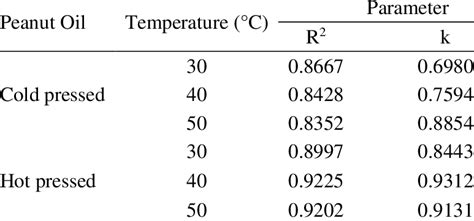 Coefficient Of Determination And Rate Of Kinetics Value Download Scientific Diagram