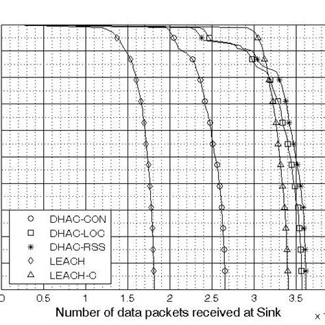 Number Of Nodes Alive Versus The Amount Of Data Packets Received At The
