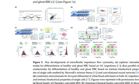 A Summary Of Key Developments Of Microfluidic Impedance And Imaging
