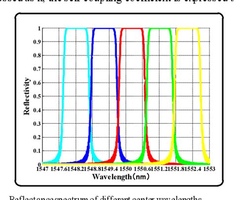 Figure 1 From Design Of Fiber Delay Line Based On Fiber Grating Cascade Structure Semantic Scholar