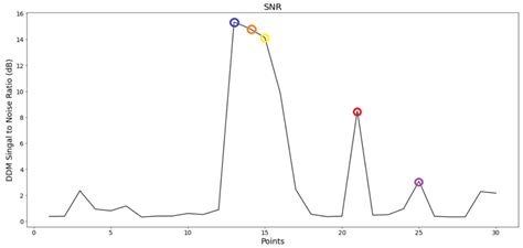 ddm snr measurements over river rio negro track download scientific