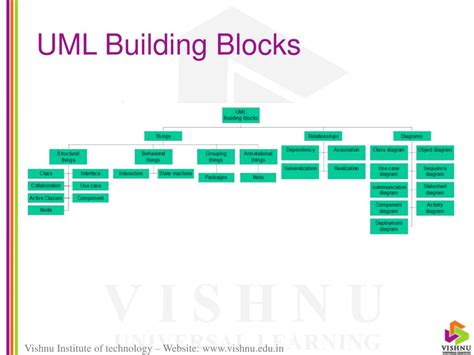 Ppt Unified Modeling Language Uml Powerpoint Presentation Free Download Id4528323