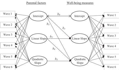 Conceptual Diagram Of Associations Between Latent Growth Curve Models