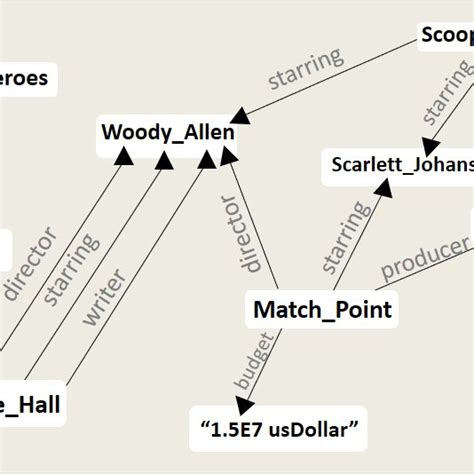 an excerpt of dbpedia s rdf knowledge graph download scientific diagram