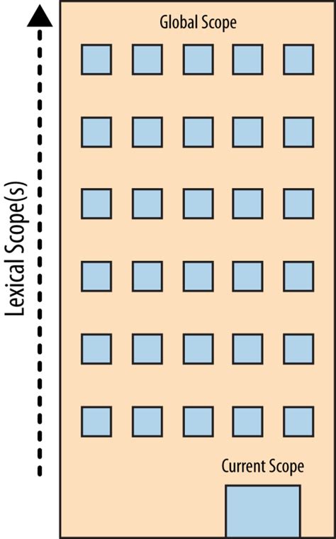 Javascript Scope And Closures Yehia Seek The Peak