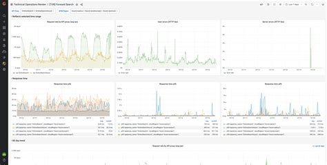 Reducing MTTR And Tracking SLAs With Grafana Cloud Grafana Labs